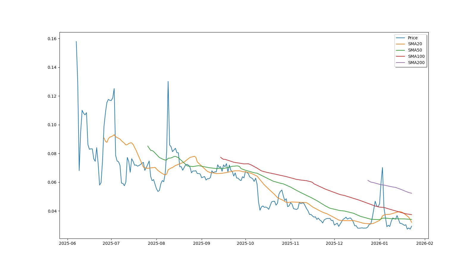 Bulla Simple Moving Averages