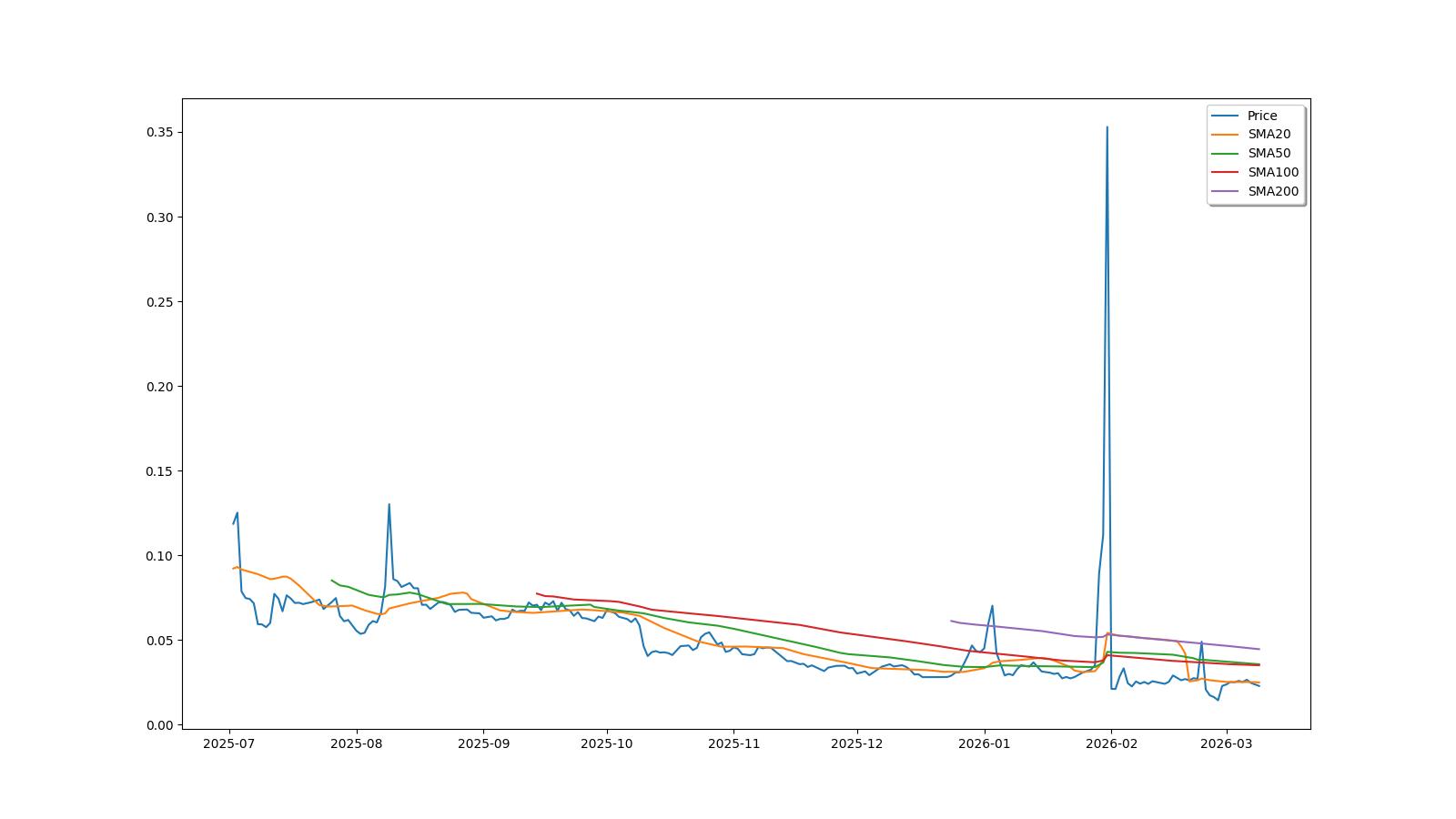 Bulla Simple Moving Averages