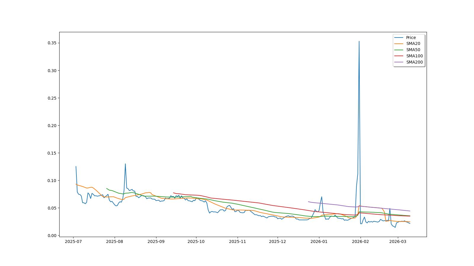 Bulla Simple Moving Averages