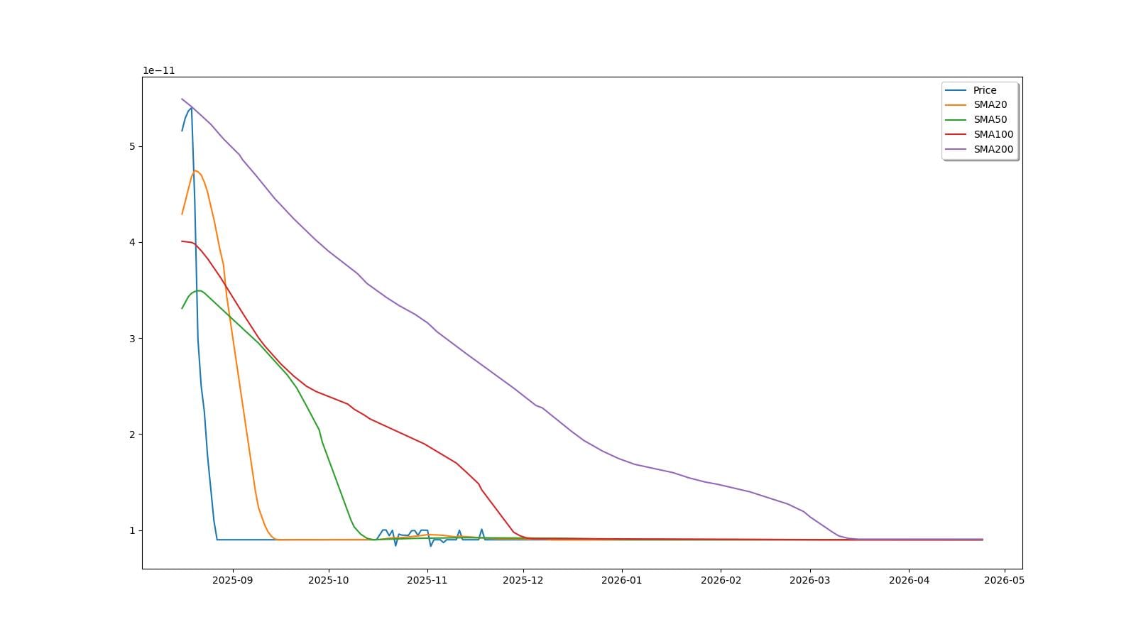 BullBear AI Simple Moving Averages