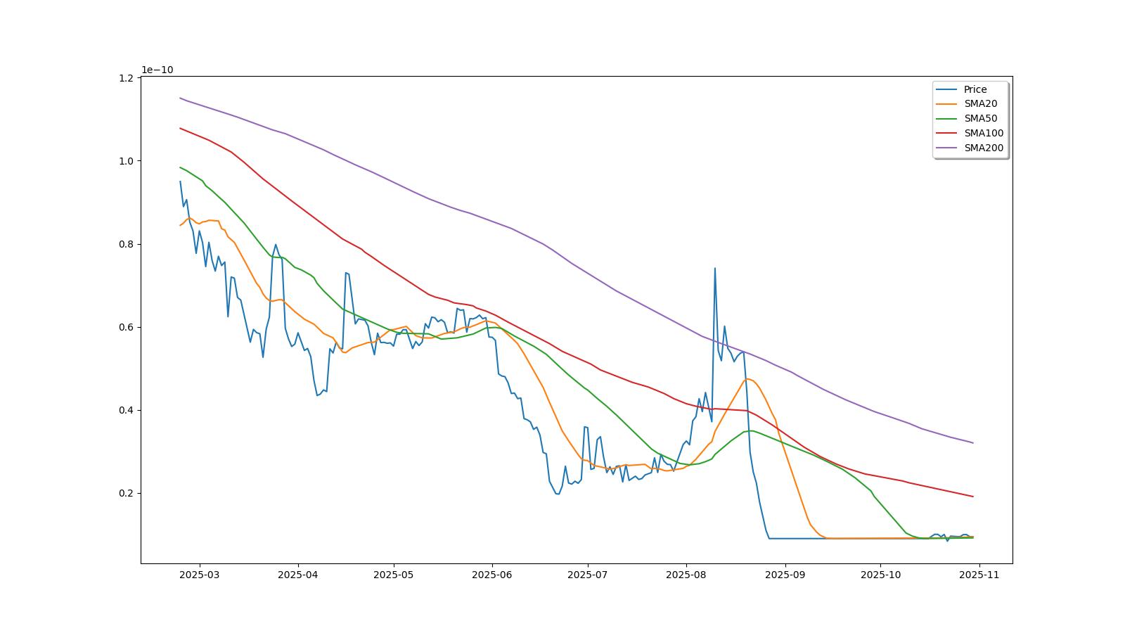 BullBear AI Simple Moving Averages