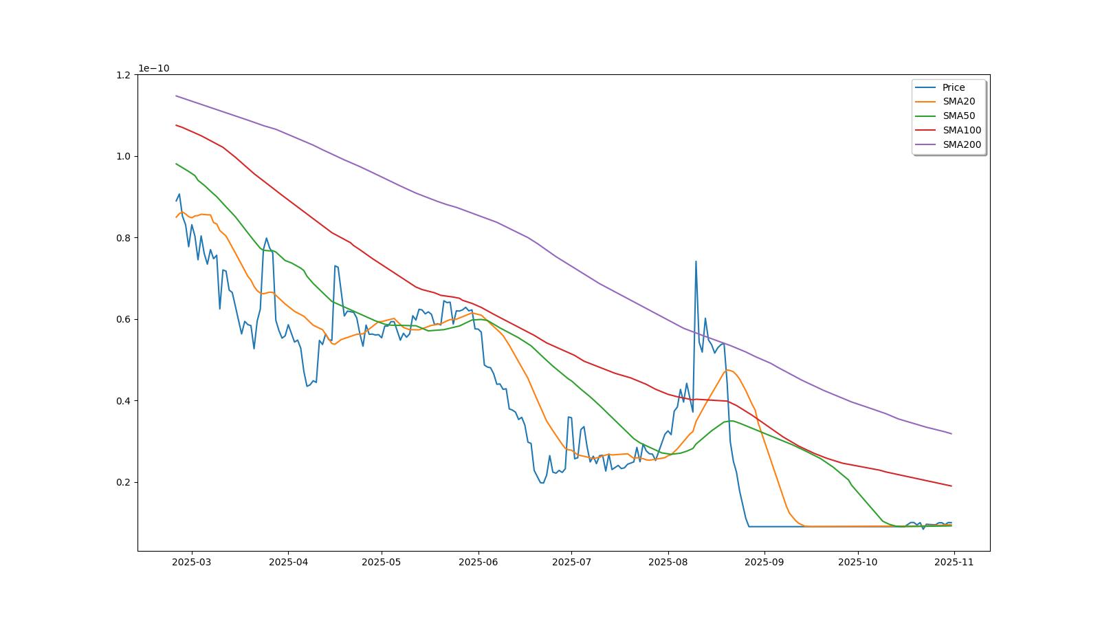 BullBear AI Simple Moving Averages