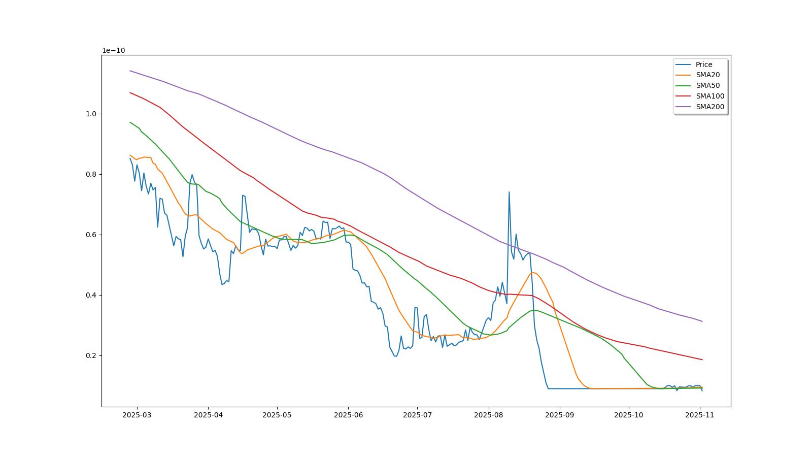 BullBear AI Simple Moving Averages