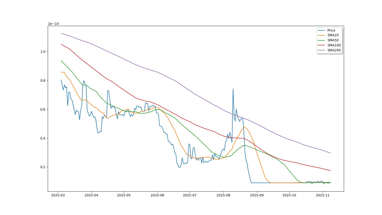 BullBear AI Simple Moving Averages