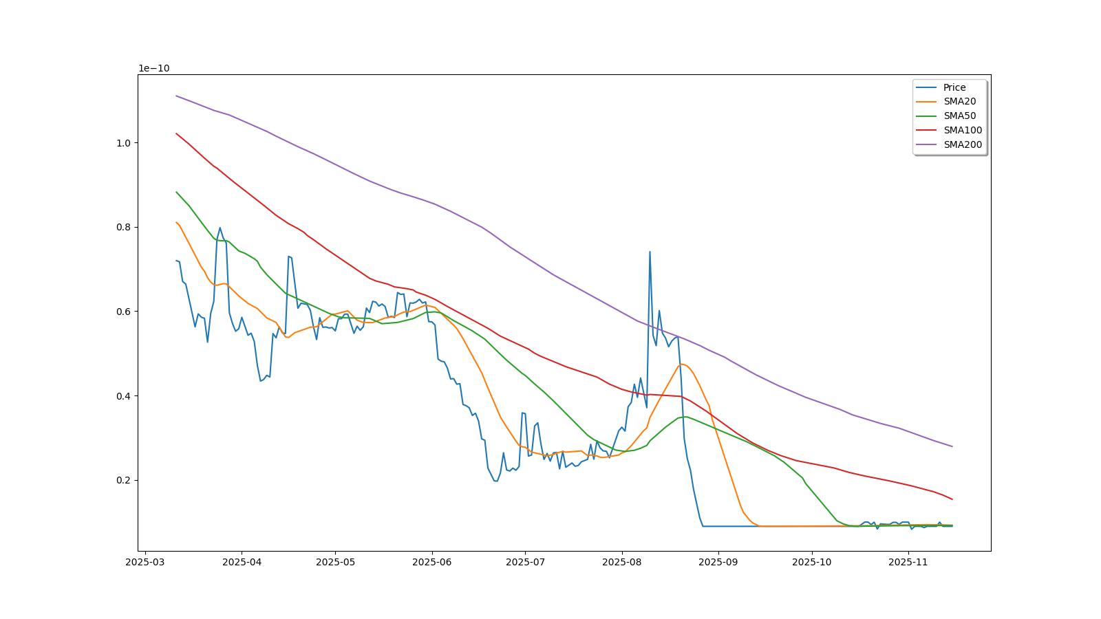 BullBear AI Simple Moving Averages