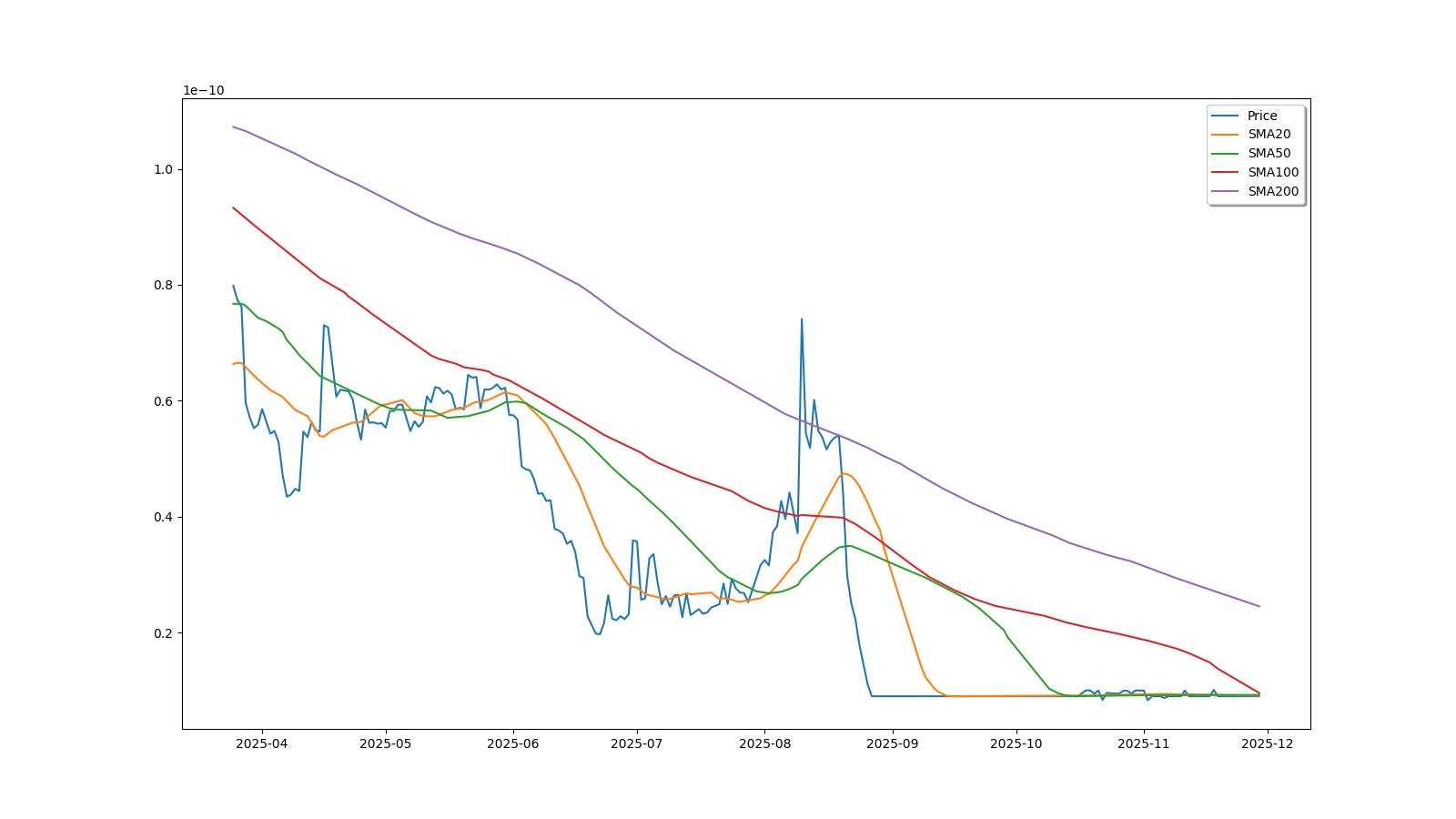 BullBear AI Simple Moving Averages