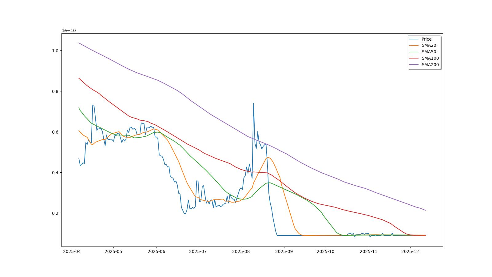 BullBear AI Simple Moving Averages