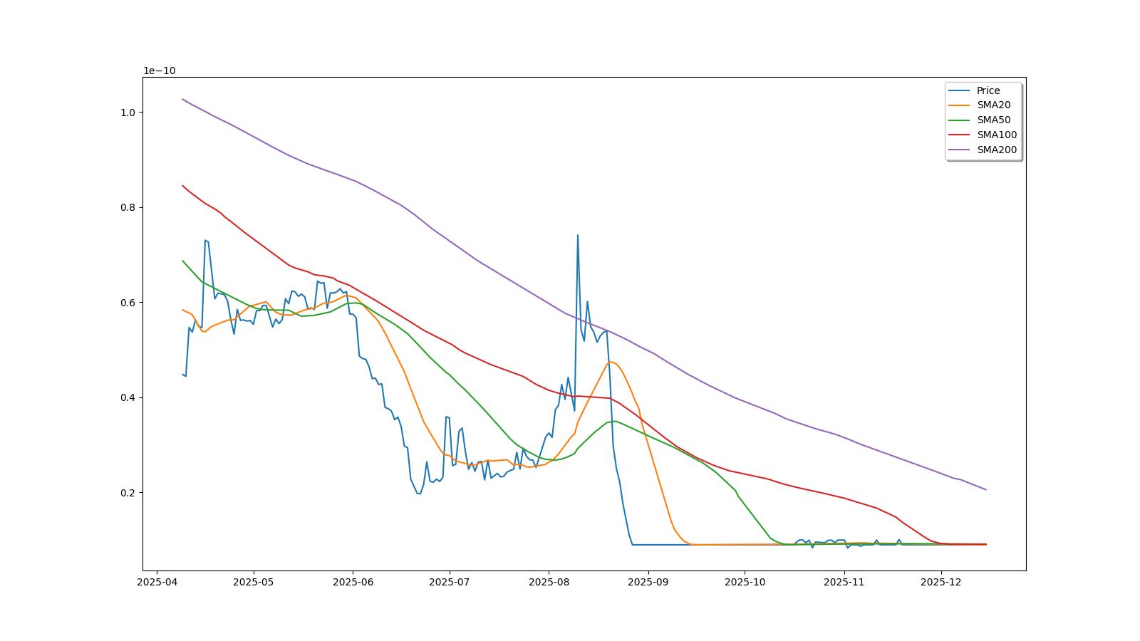 BullBear AI Simple Moving Averages