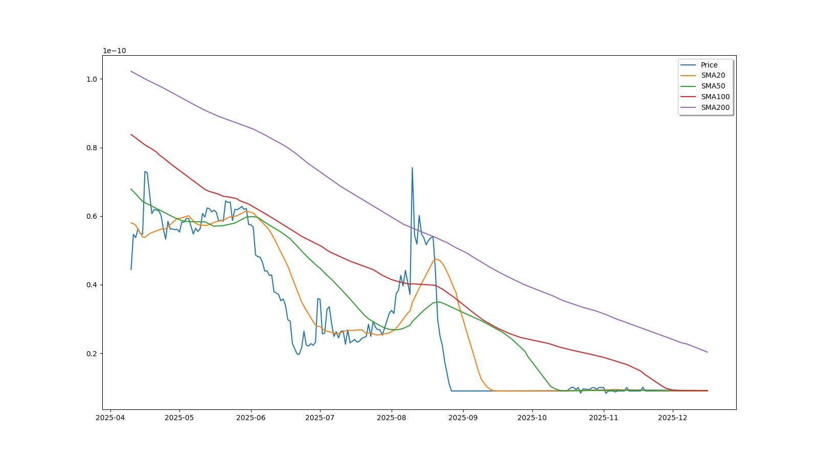 BullBear AI Simple Moving Averages