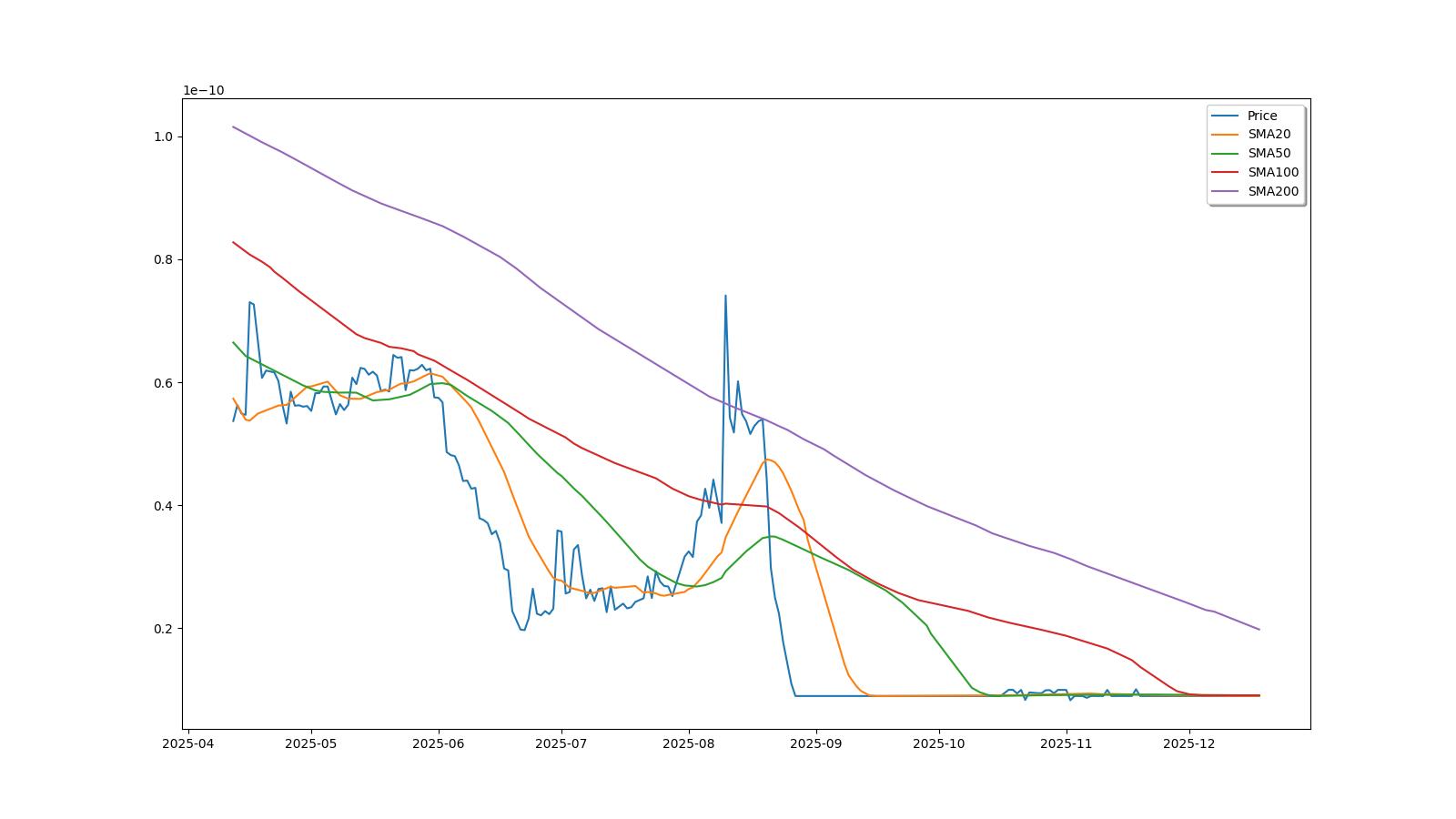 BullBear AI Simple Moving Averages