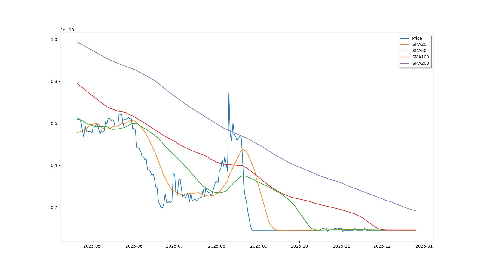 BullBear AI Simple Moving Averages