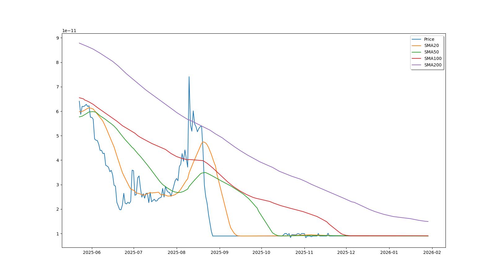 BullBear AI Simple Moving Averages