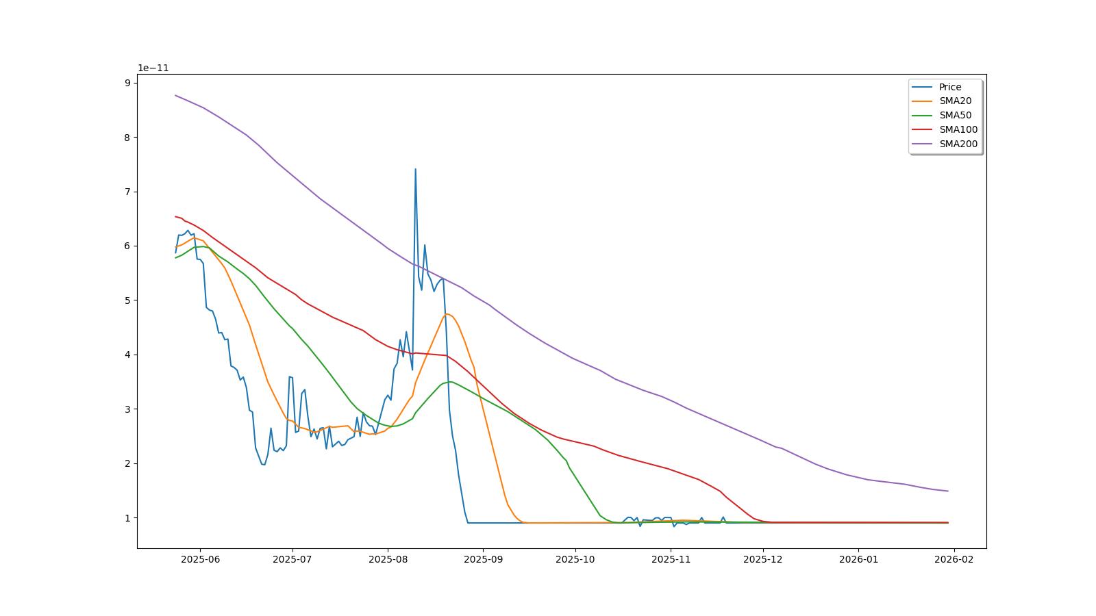 BullBear AI Simple Moving Averages