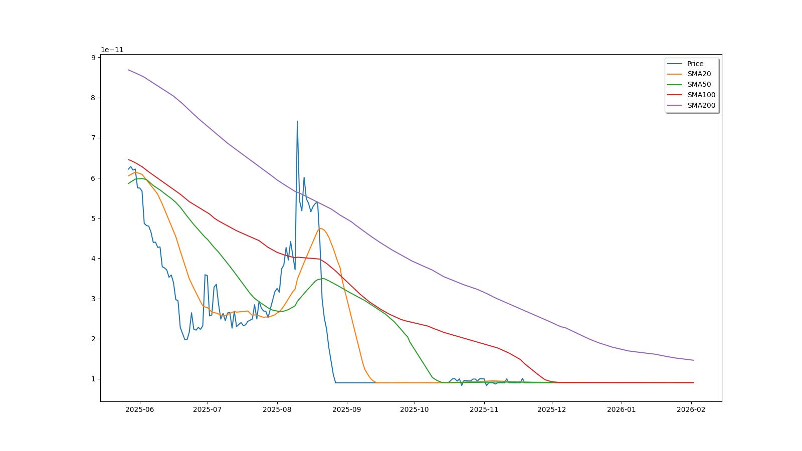 BullBear AI Simple Moving Averages