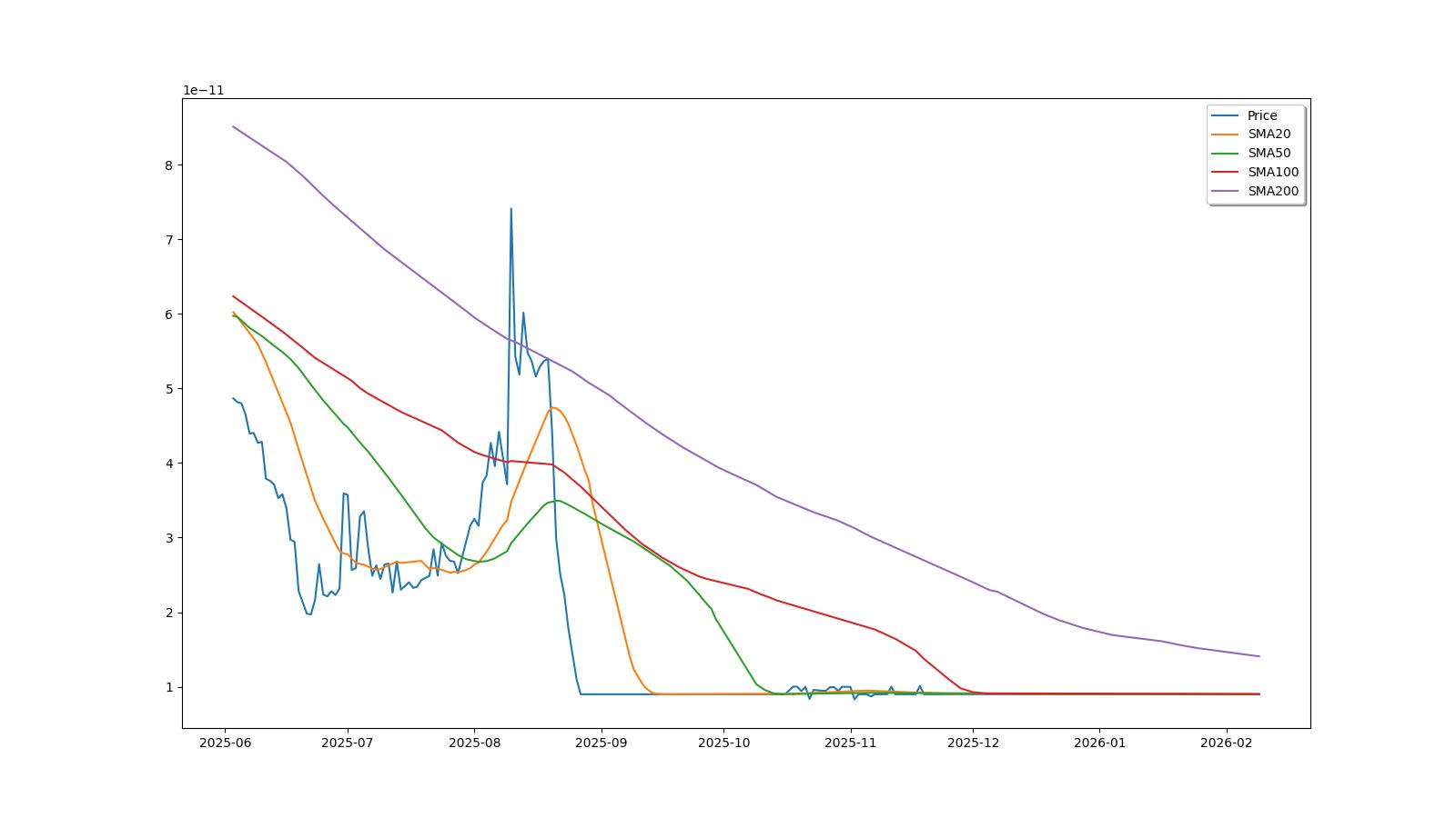 BullBear AI Simple Moving Averages
