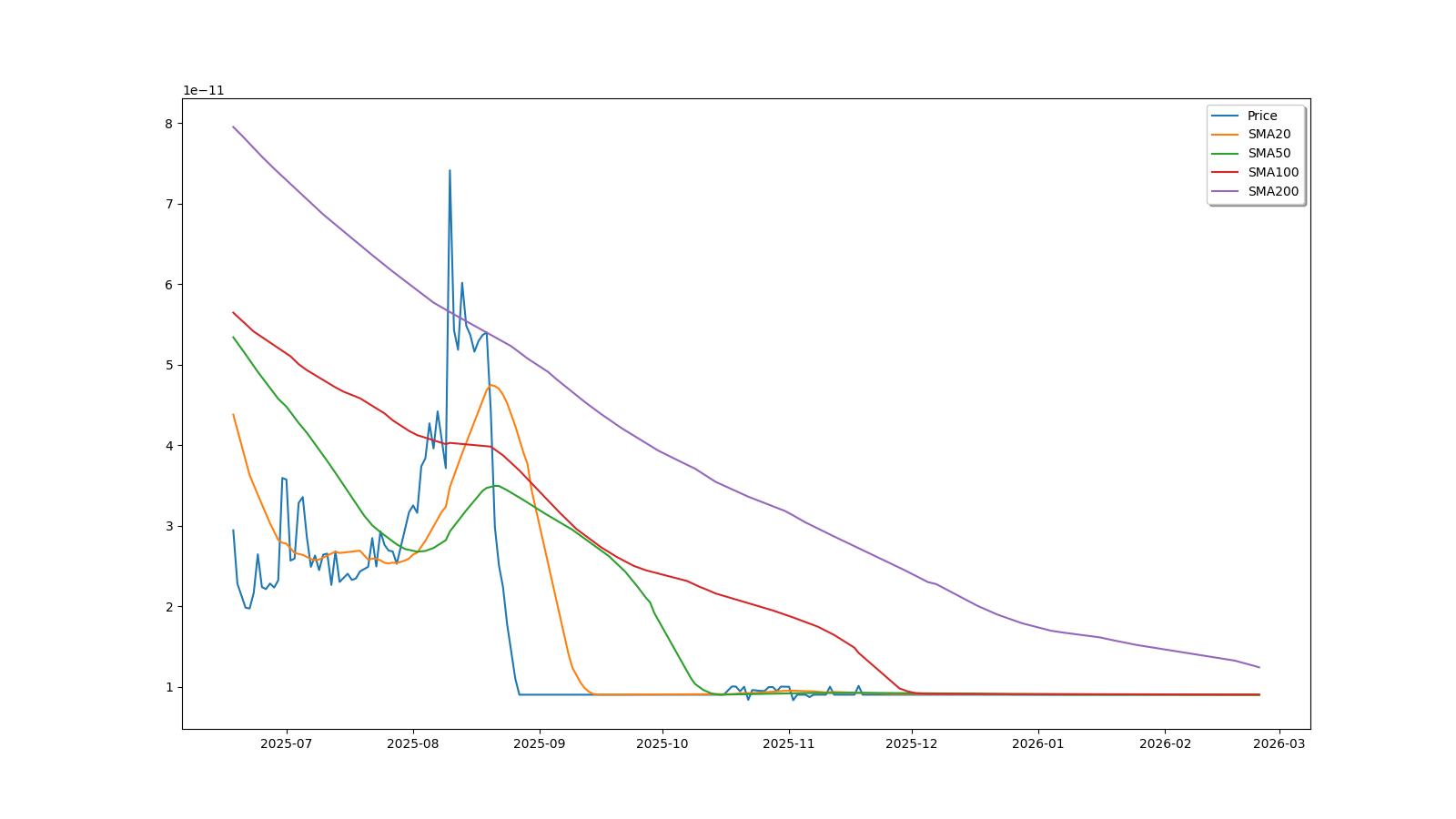 BullBear AI Simple Moving Averages