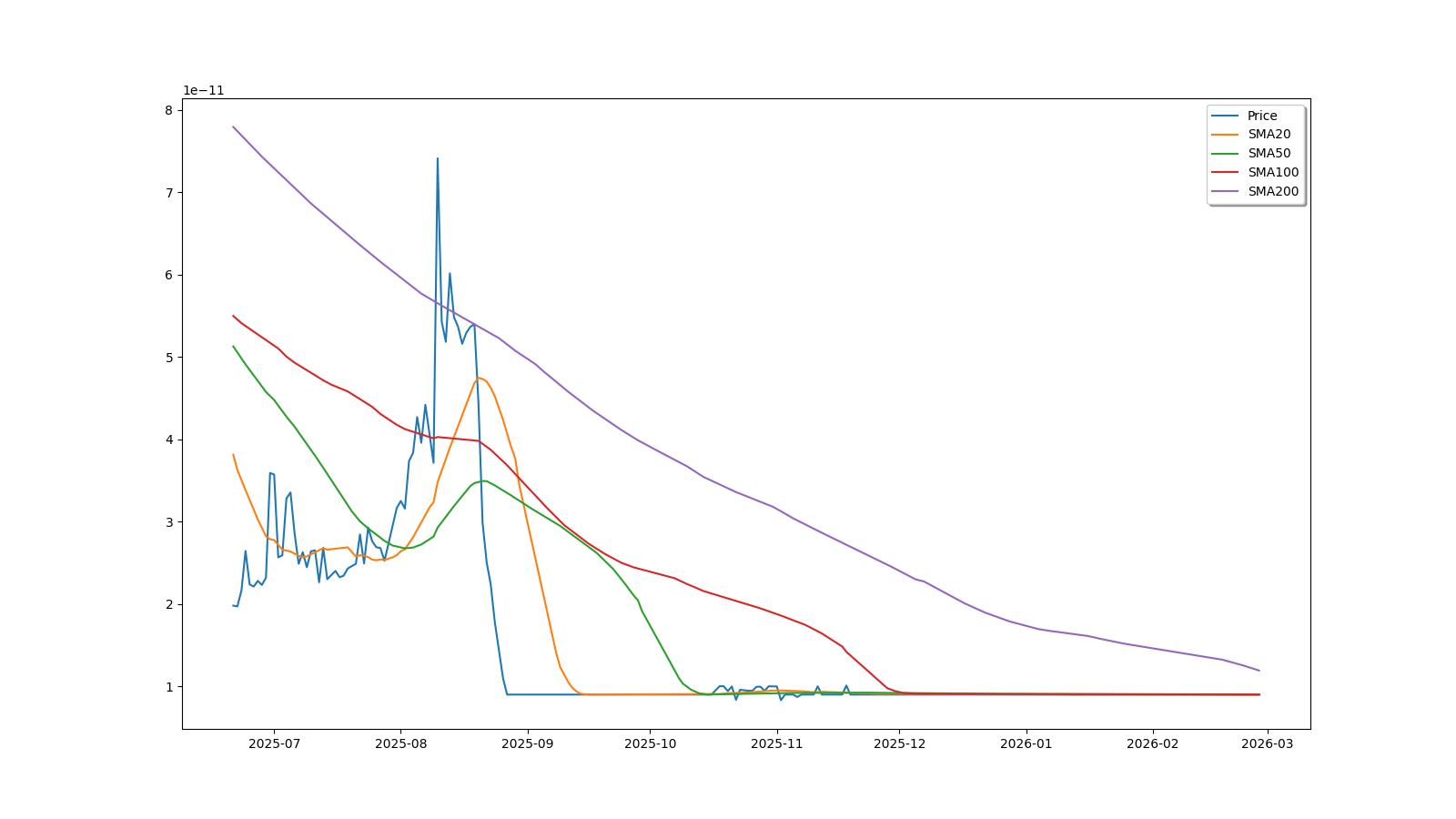 BullBear AI Simple Moving Averages