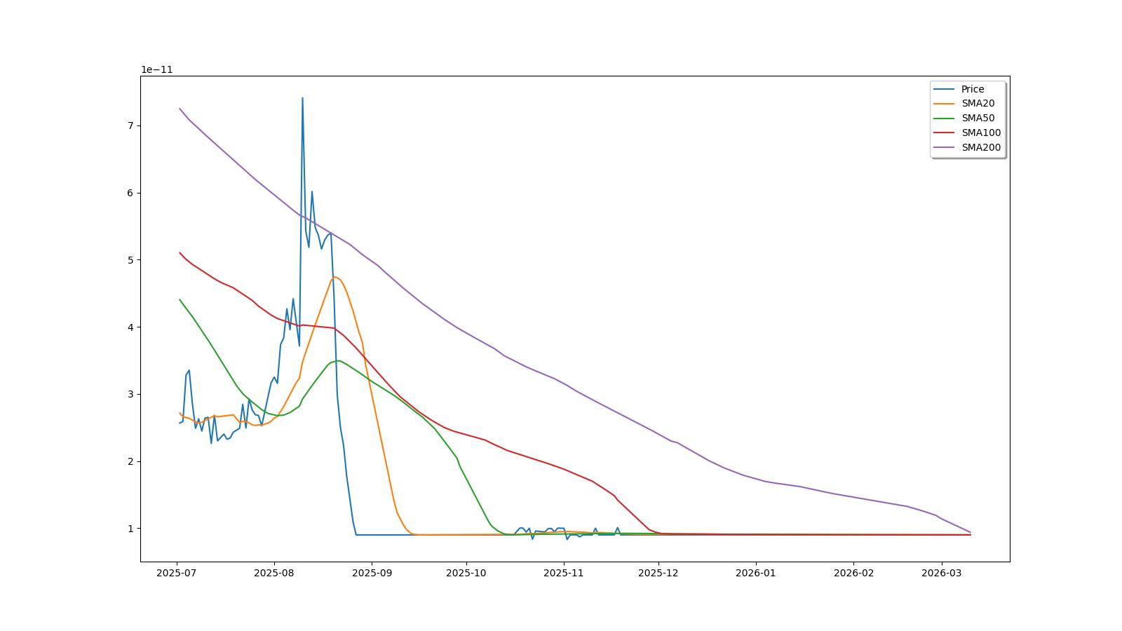 BullBear AI Simple Moving Averages