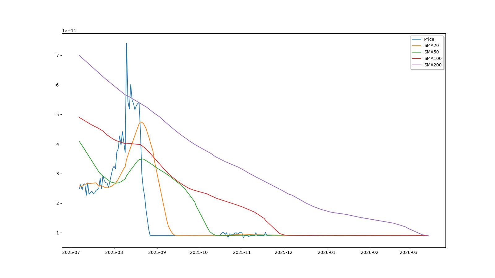 BullBear AI Simple Moving Averages