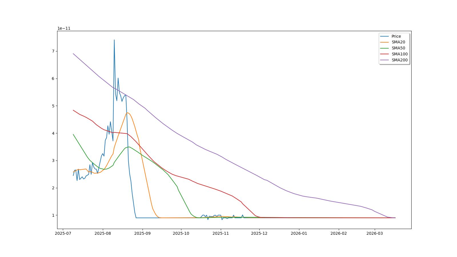 BullBear AI Simple Moving Averages