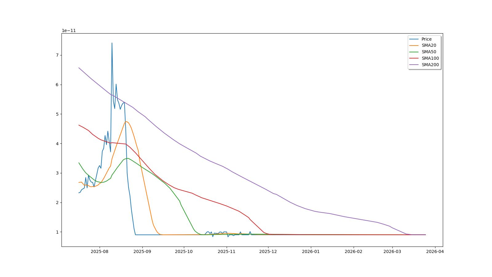 BullBear AI Simple Moving Averages