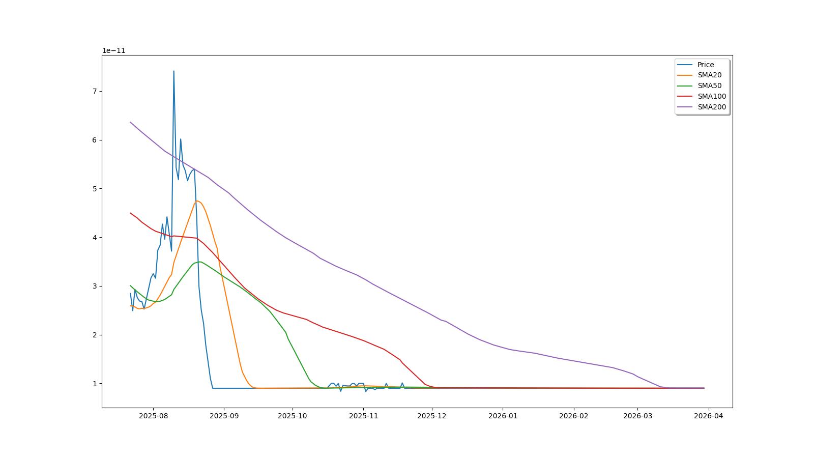 BullBear AI Simple Moving Averages