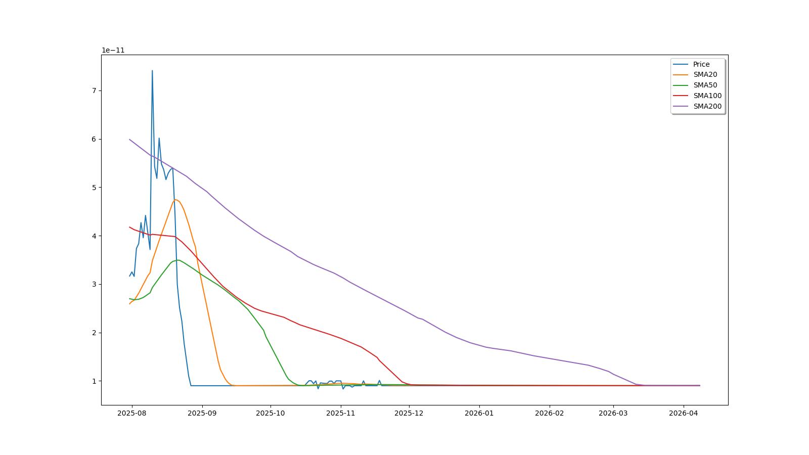 BullBear AI Simple Moving Averages