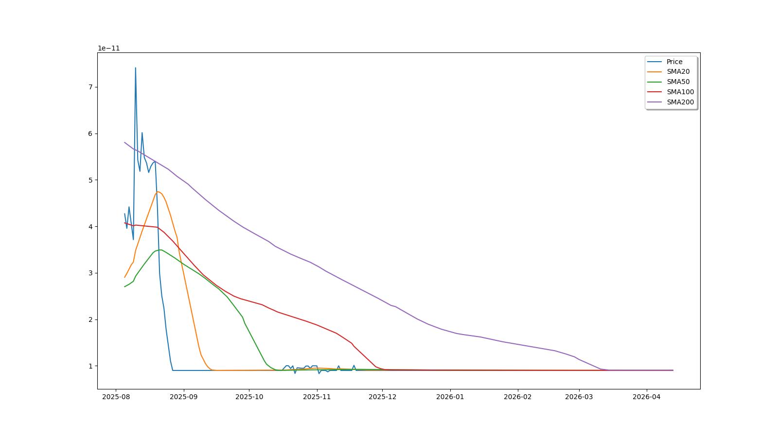 BullBear AI Simple Moving Averages