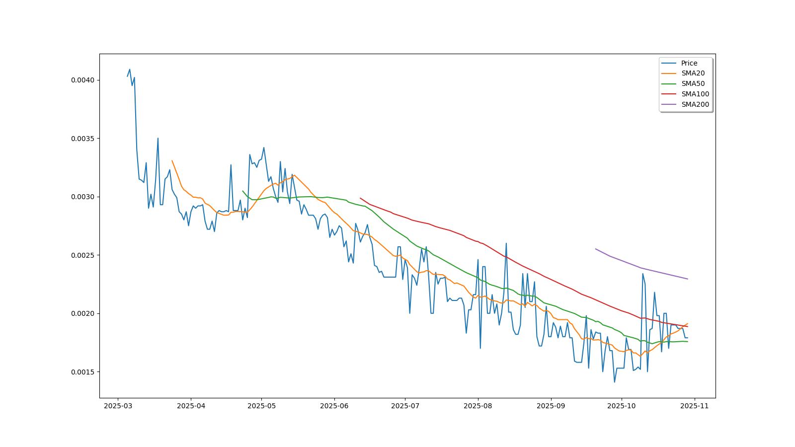 BullDogito Simple Moving Averages