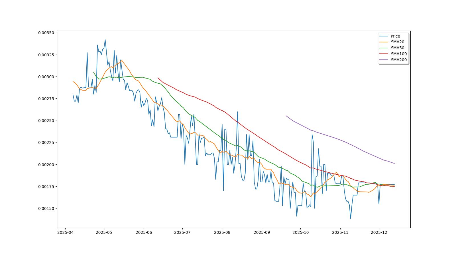 BullDogito Simple Moving Averages