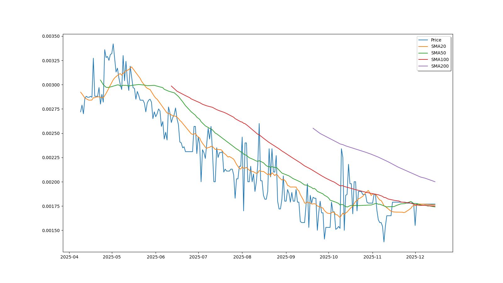 BullDogito Simple Moving Averages