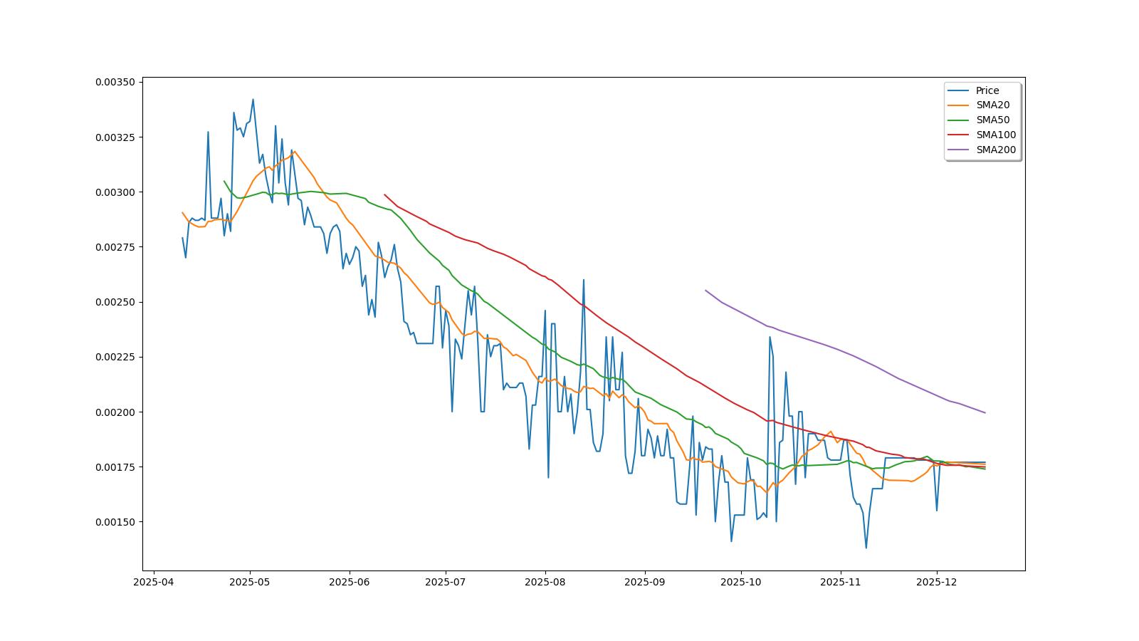 BullDogito Simple Moving Averages