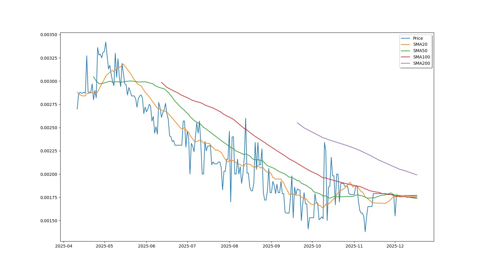 BullDogito Simple Moving Averages