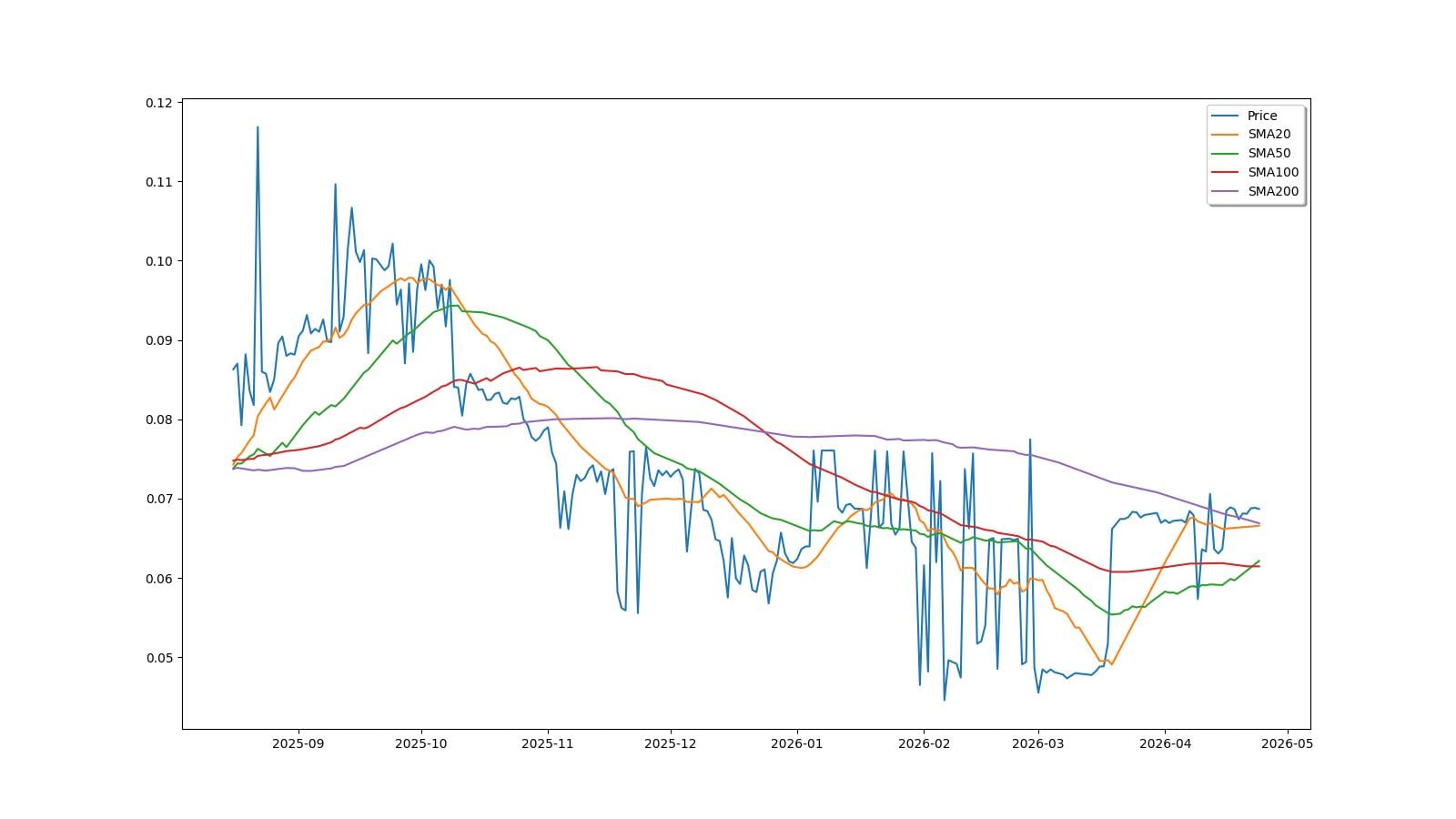 Bullion Simple Moving Averages