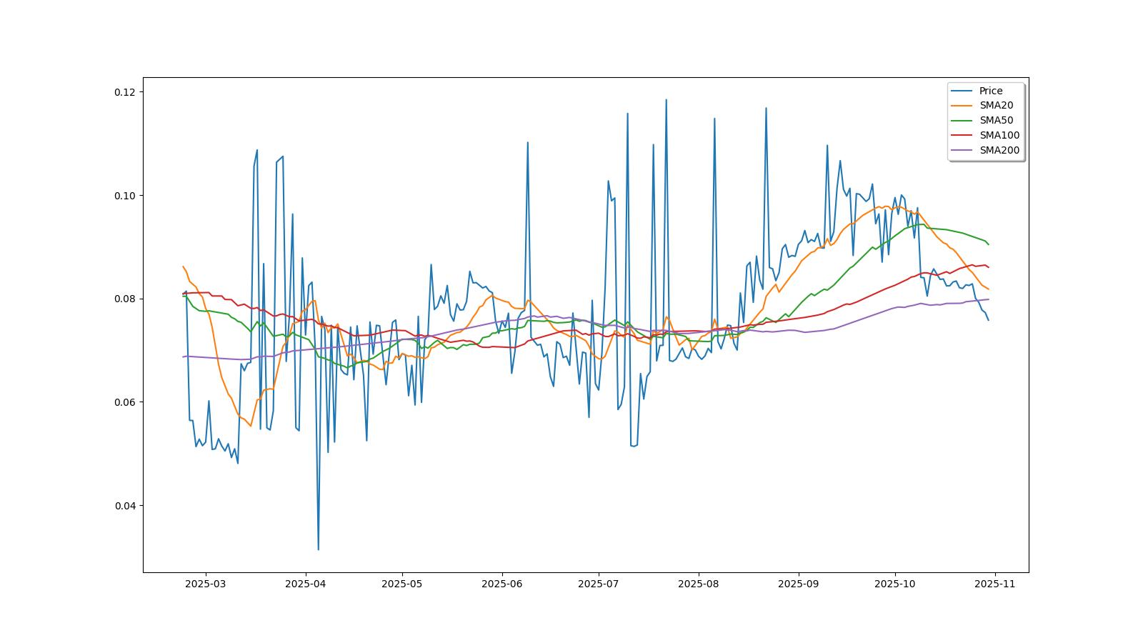 Bullion Simple Moving Averages