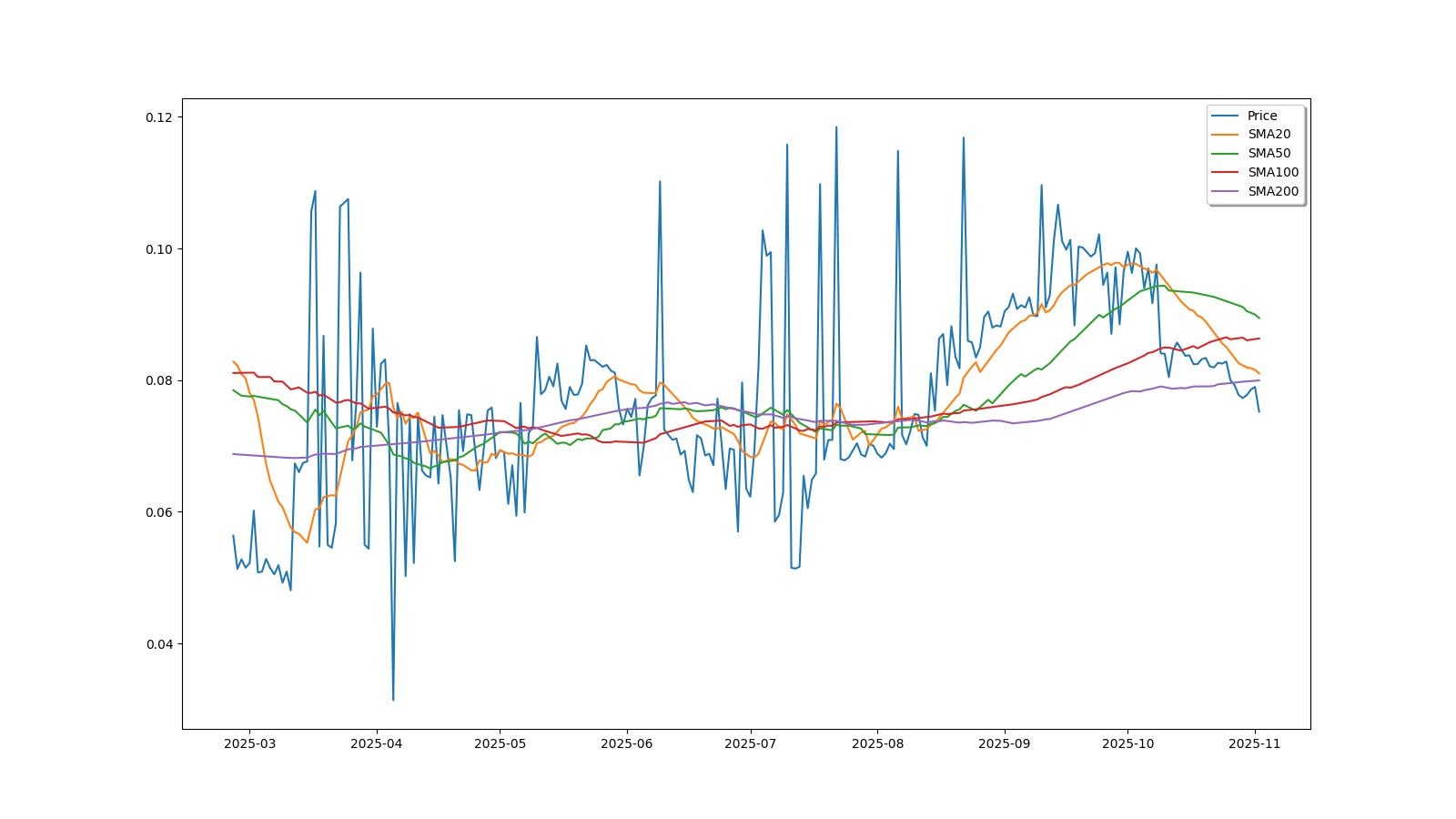 Bullion Simple Moving Averages