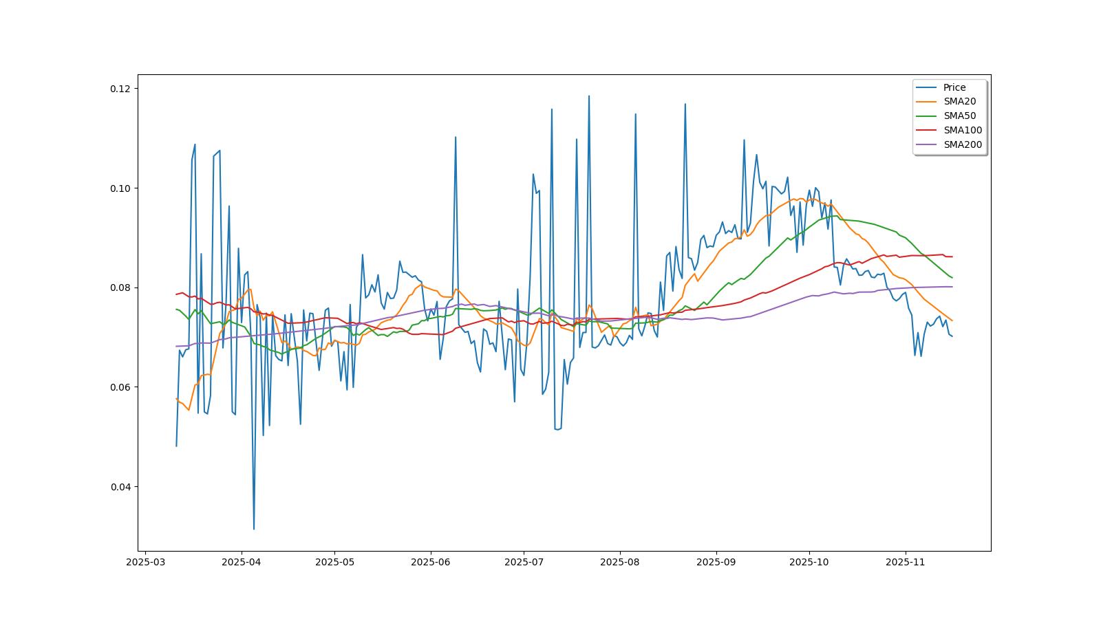 Bullion Simple Moving Averages