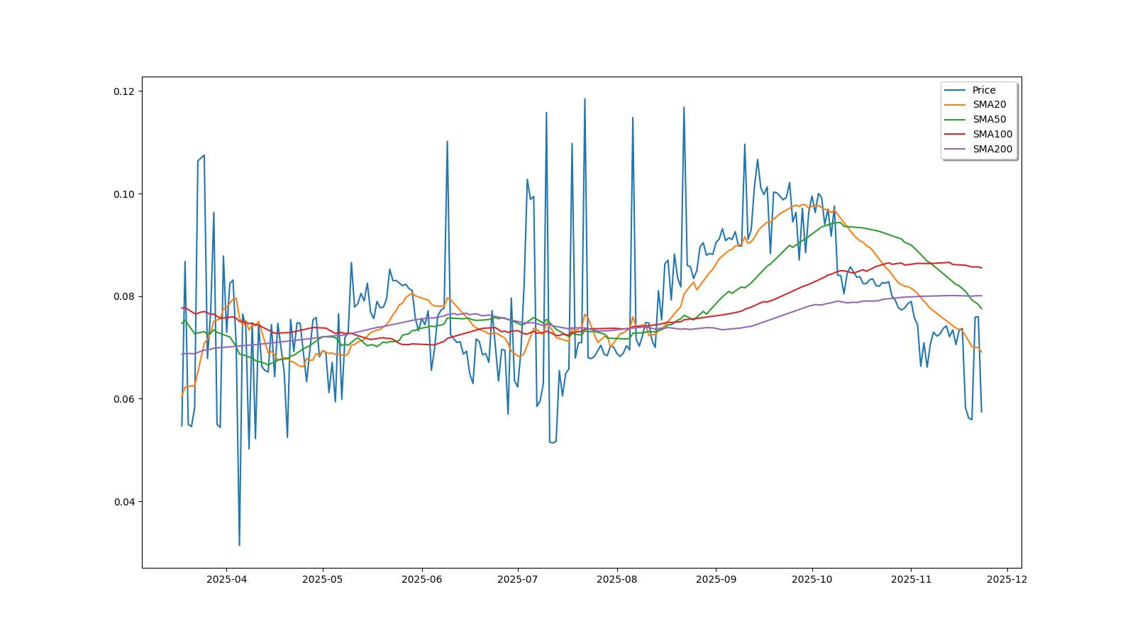 Bullion Simple Moving Averages