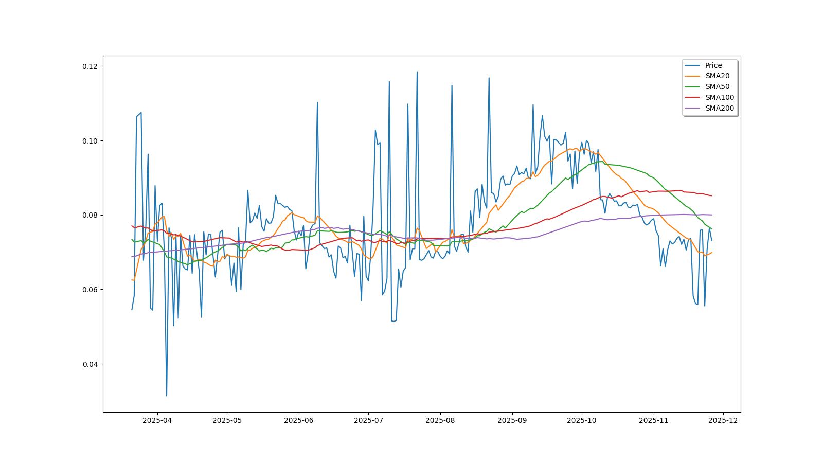 Bullion Simple Moving Averages