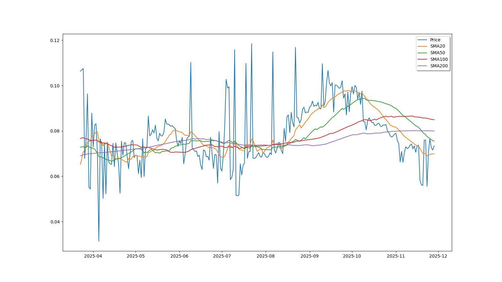 Bullion Simple Moving Averages