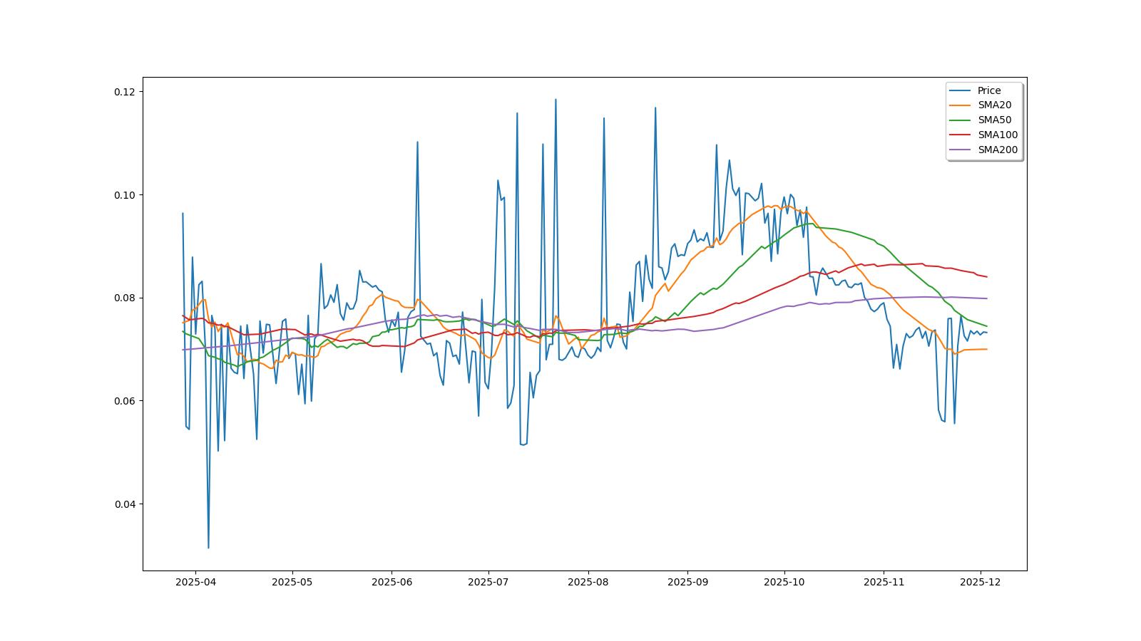 Bullion Simple Moving Averages
