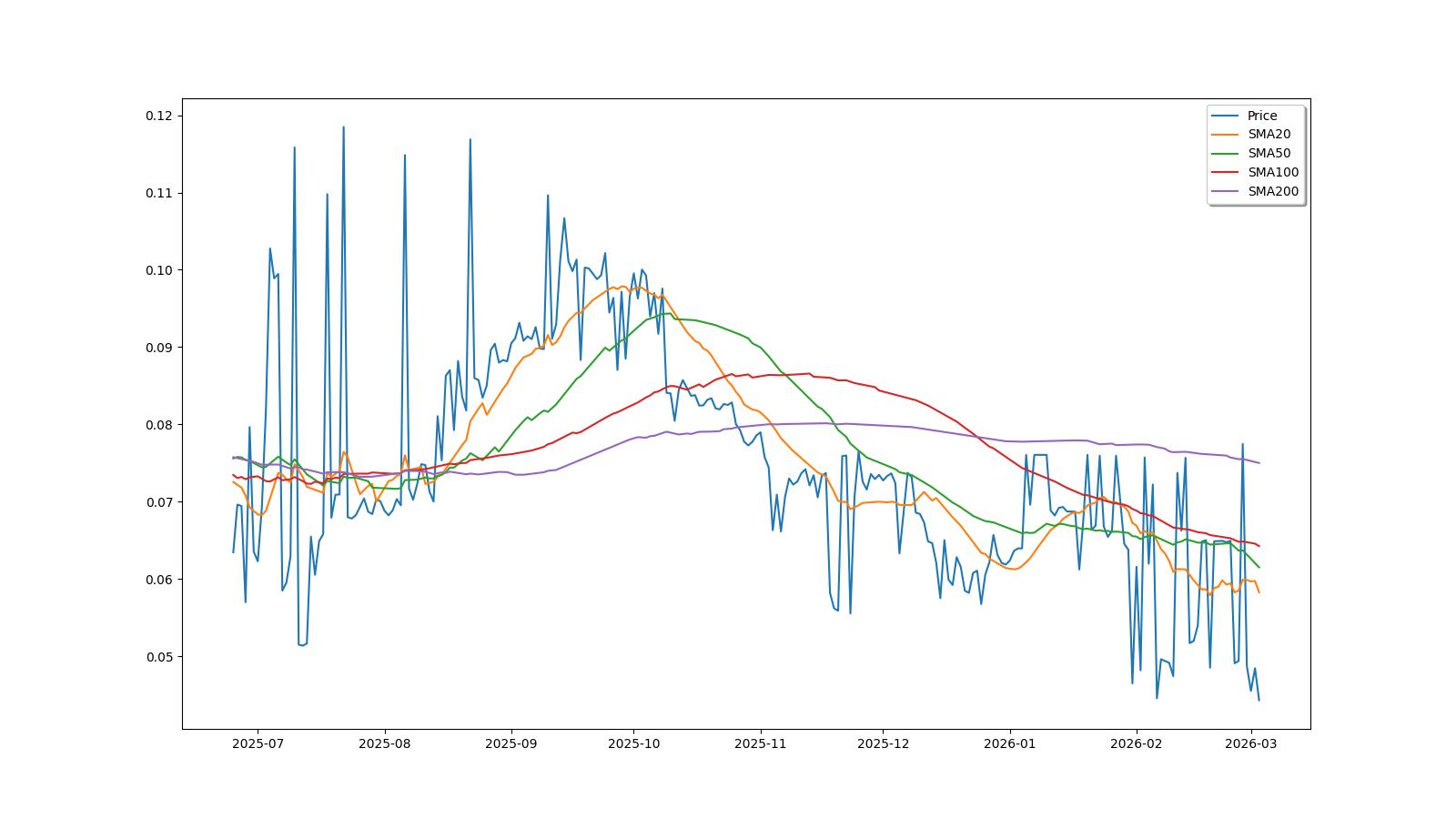 Bullion Simple Moving Averages