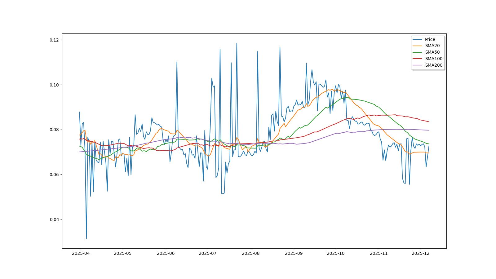 Bullion Simple Moving Averages