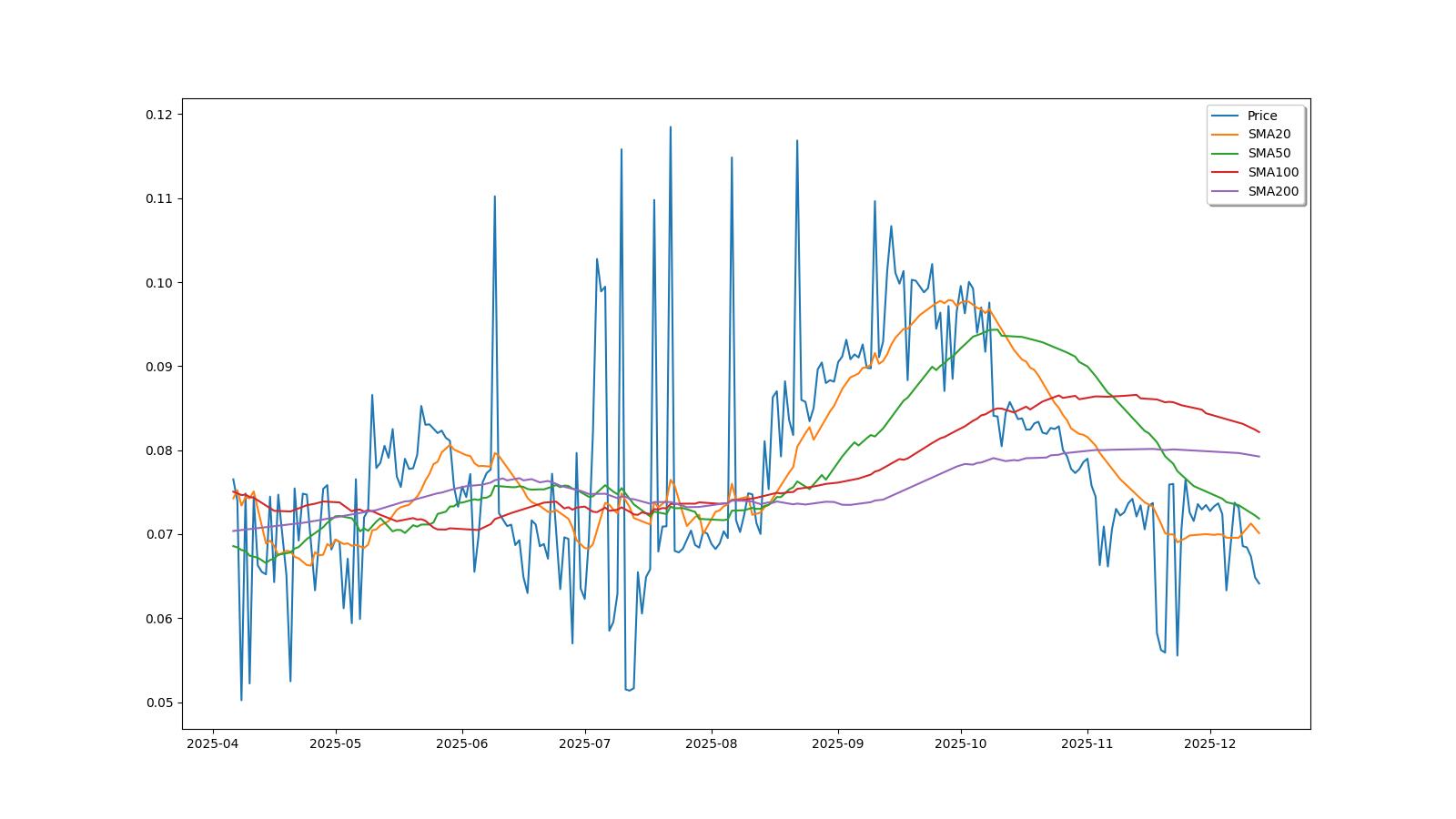 Bullion Simple Moving Averages
