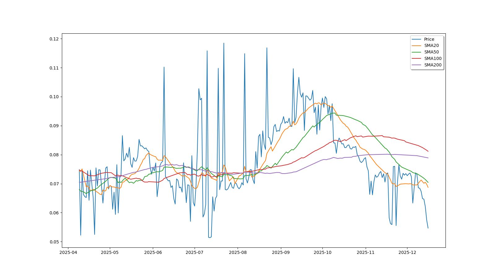 Bullion Simple Moving Averages