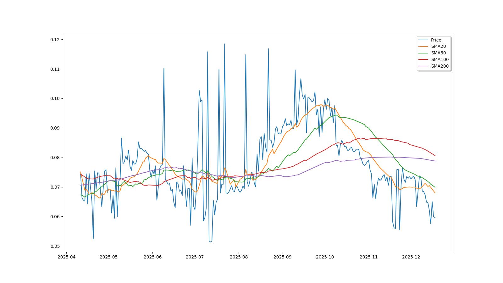Bullion Simple Moving Averages
