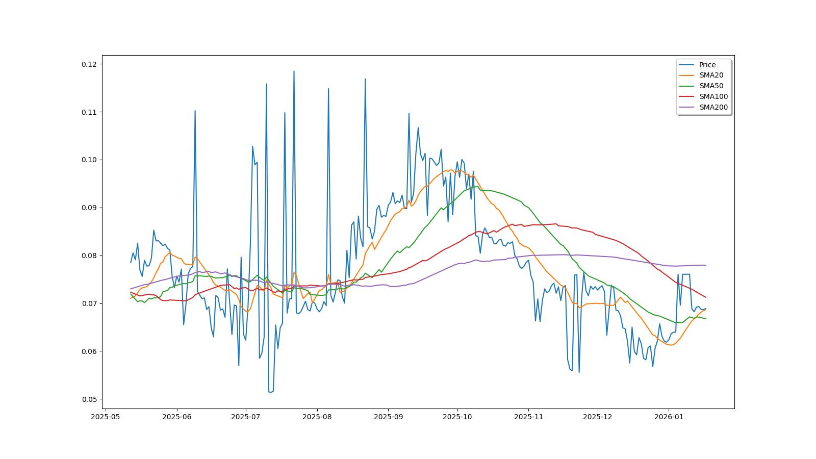 Bullion Simple Moving Averages