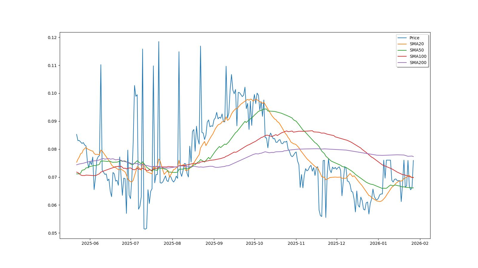 Bullion Simple Moving Averages