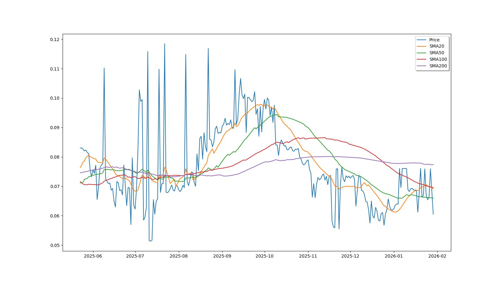 Bullion Simple Moving Averages