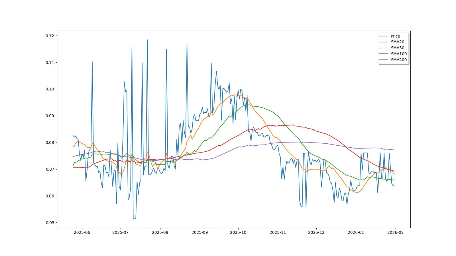 Bullion Simple Moving Averages